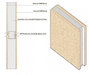 Structural Insulated Panels (SIP) wall diagram | CHARTERED SURVEYORS LONDON